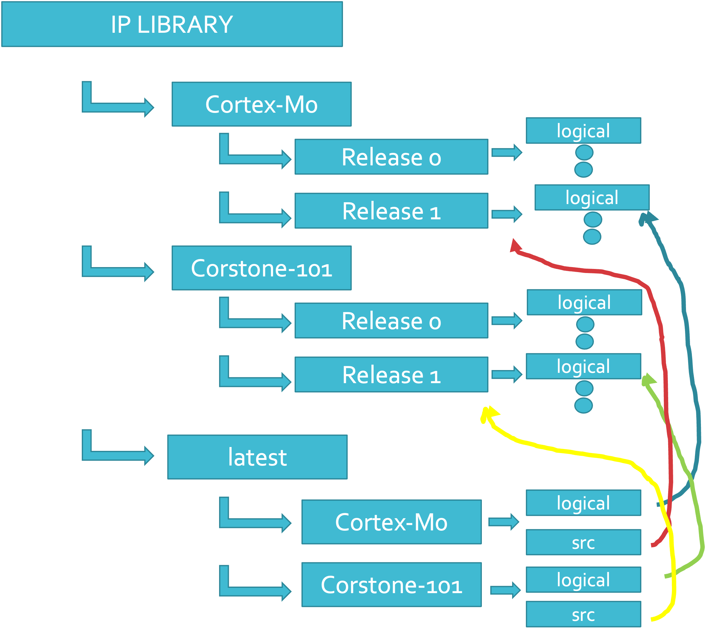 IP Library Structure | SoC Labs